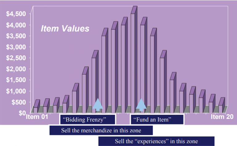 Live Auctions: How Should You Sequence Your Items? - TravelPledge News